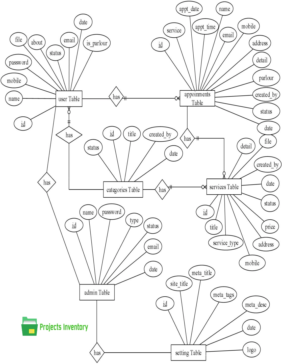 ERD Entity Relationship Diagram Beauty Parlour Salon Management System