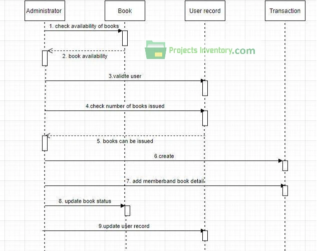 Sequence Diagram Of Library Management System Projects Inventory