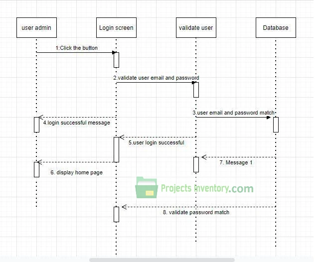 Sequence Diagram Of Library Management System Projects Inventory